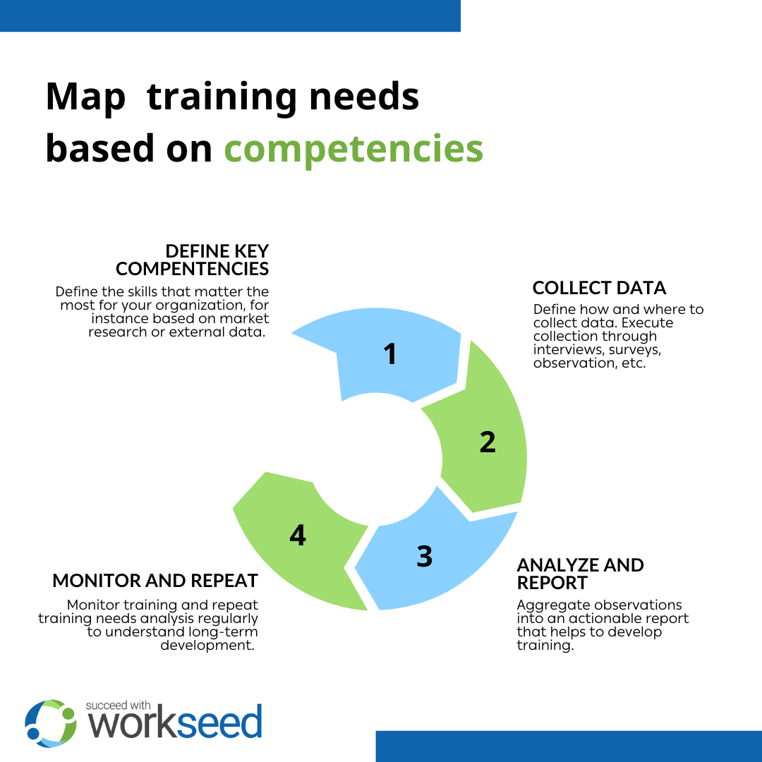 Training needs analysis as a tool for HR | Workseed